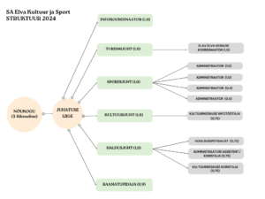 Struktuur – SA Elva Kultuur ja Sport